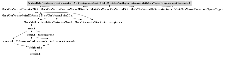 ROOT Math DisplacementVector2D ROOT Math DisplacementVector2D